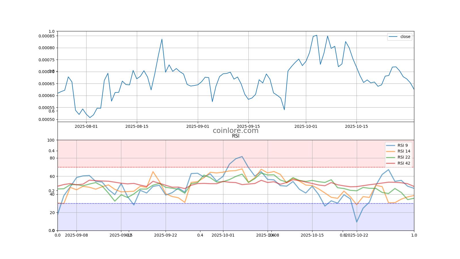 Gold Reserve RSI indicator