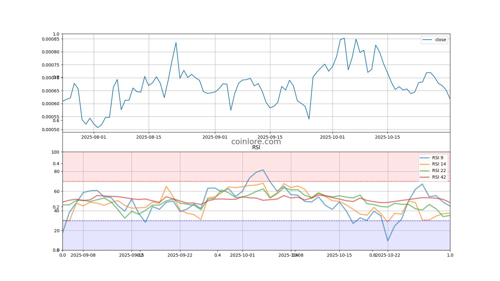 Gold Reserve RSI indicator