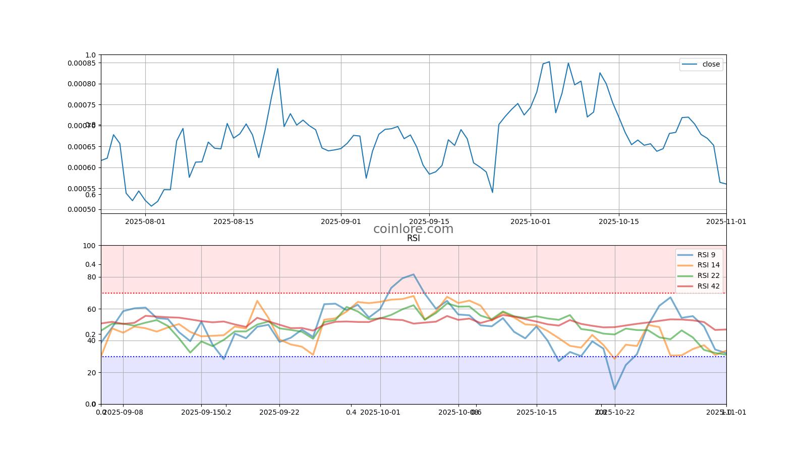Gold Reserve RSI indicator