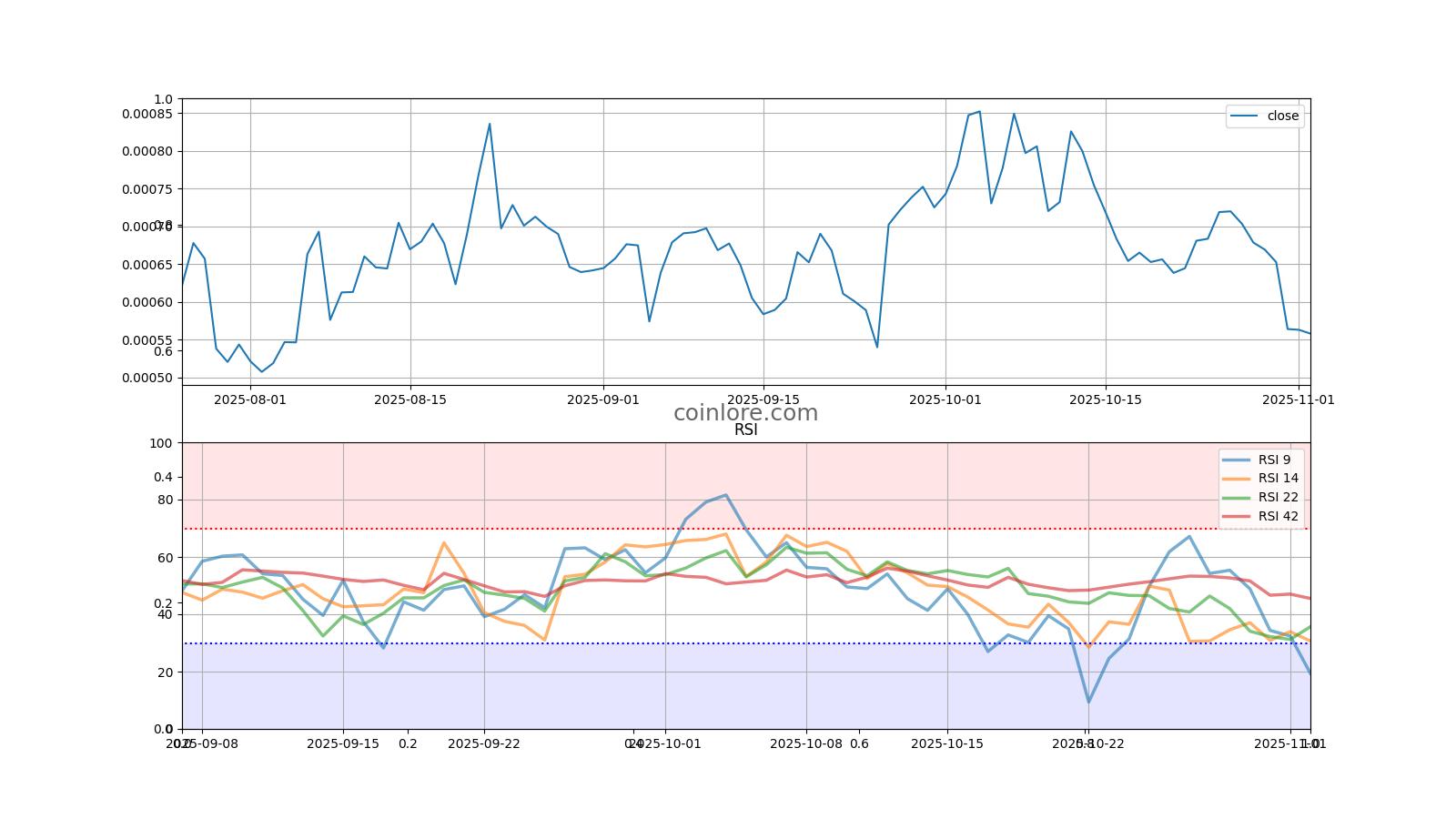 Gold Reserve RSI indicator