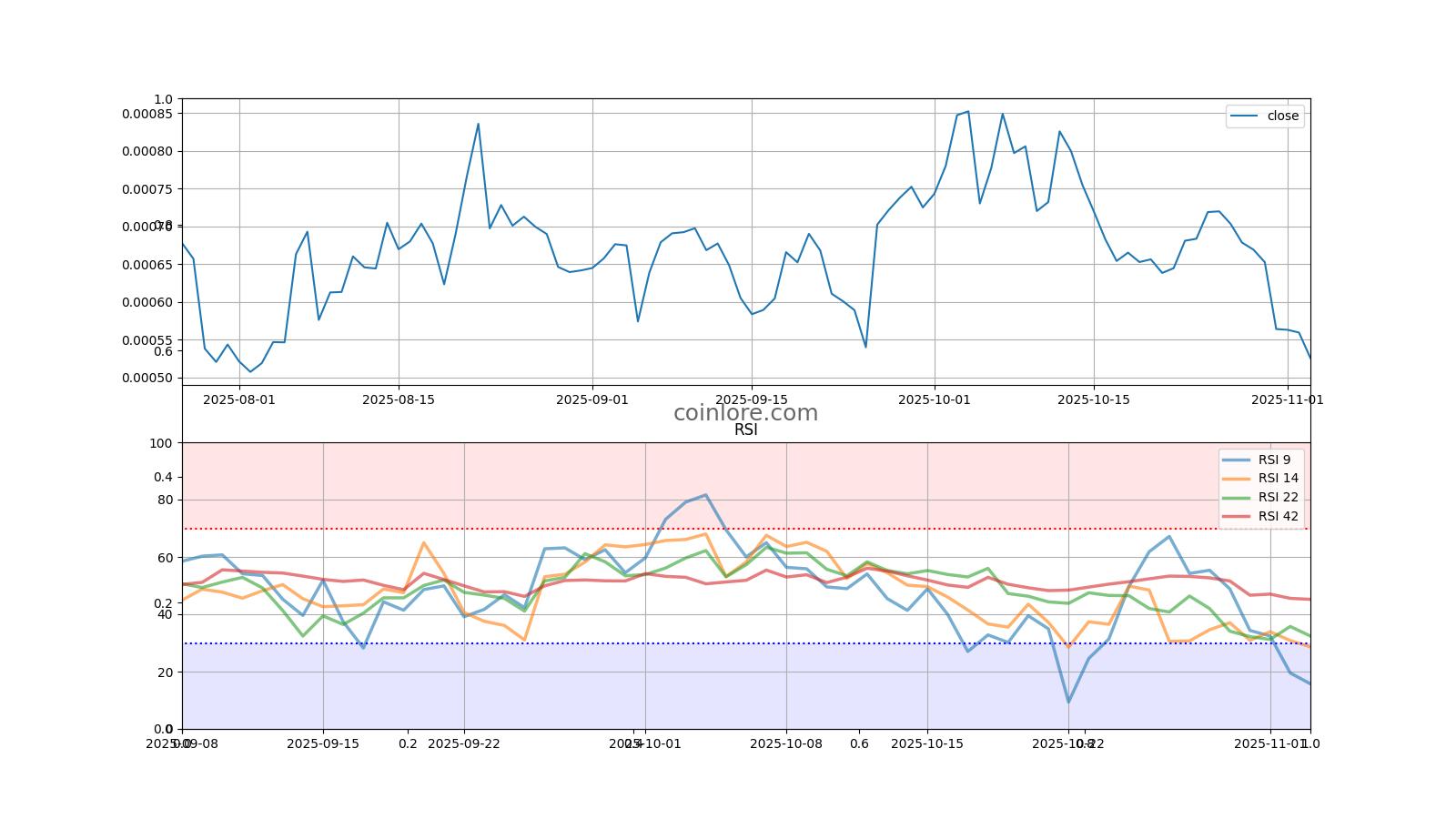 Gold Reserve RSI indicator