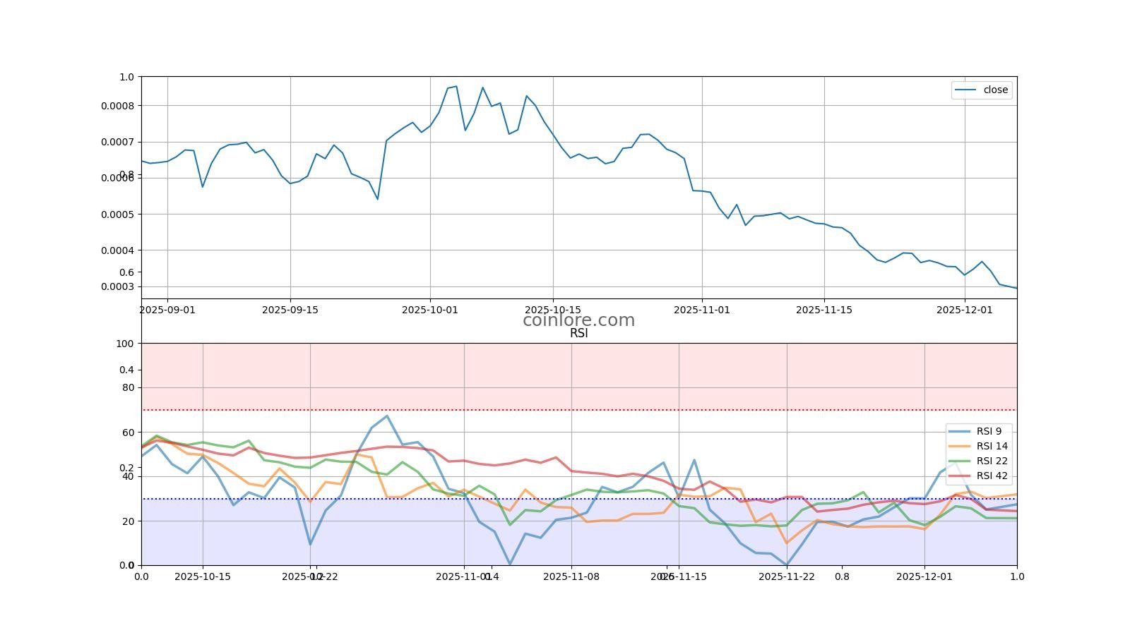 Gold Reserve RSI indicator