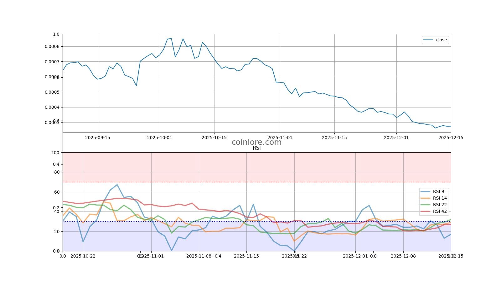 Gold Reserve RSI indicator