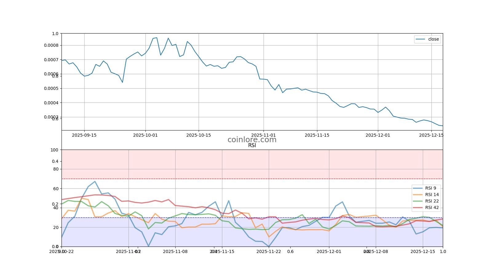 Gold Reserve RSI indicator