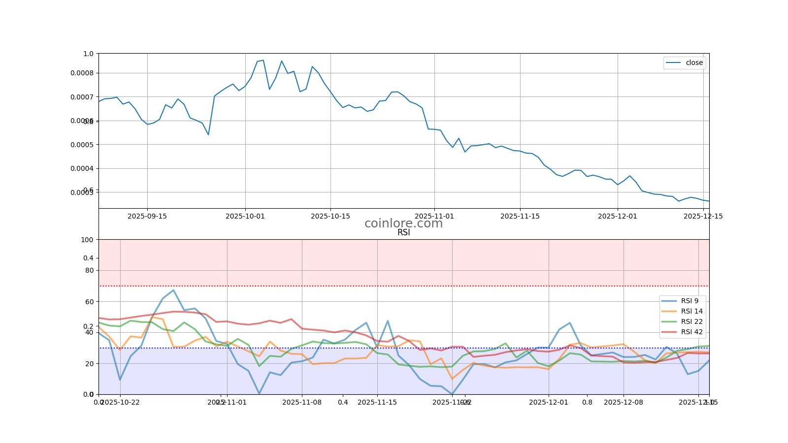 Gold Reserve RSI indicator