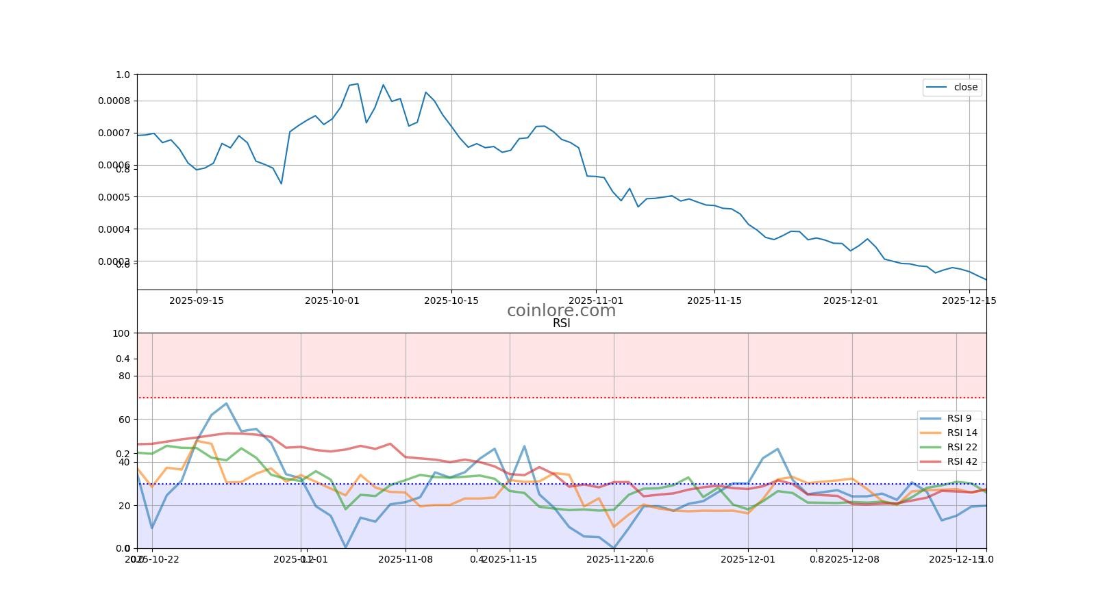 Gold Reserve RSI indicator