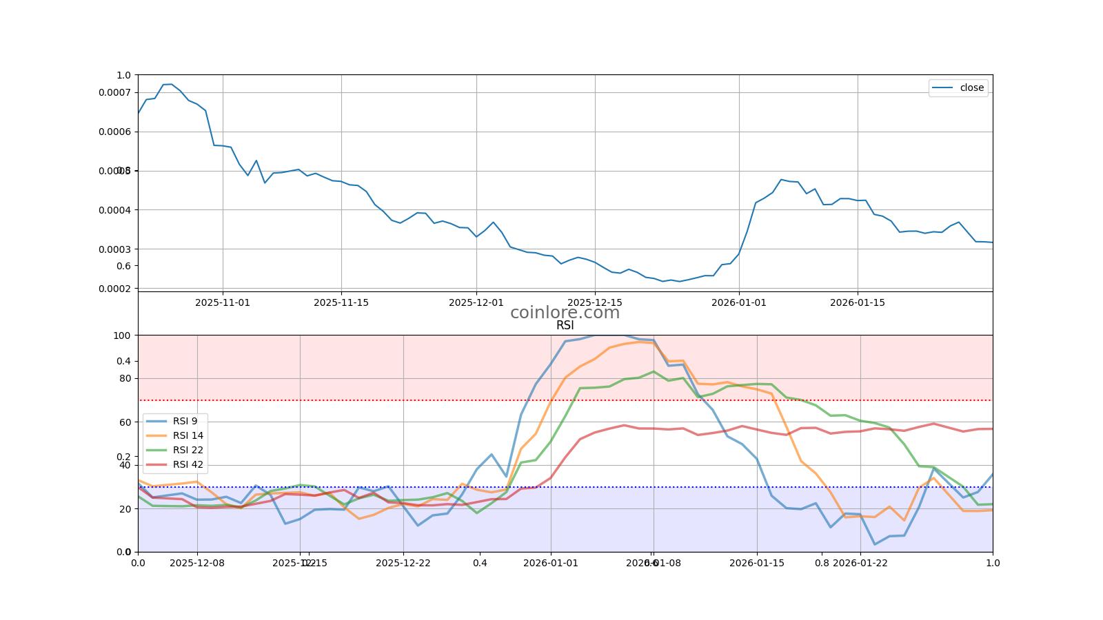 Gold Reserve RSI indicator