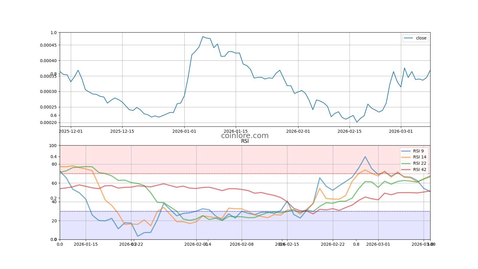 Gold Reserve RSI indicator
