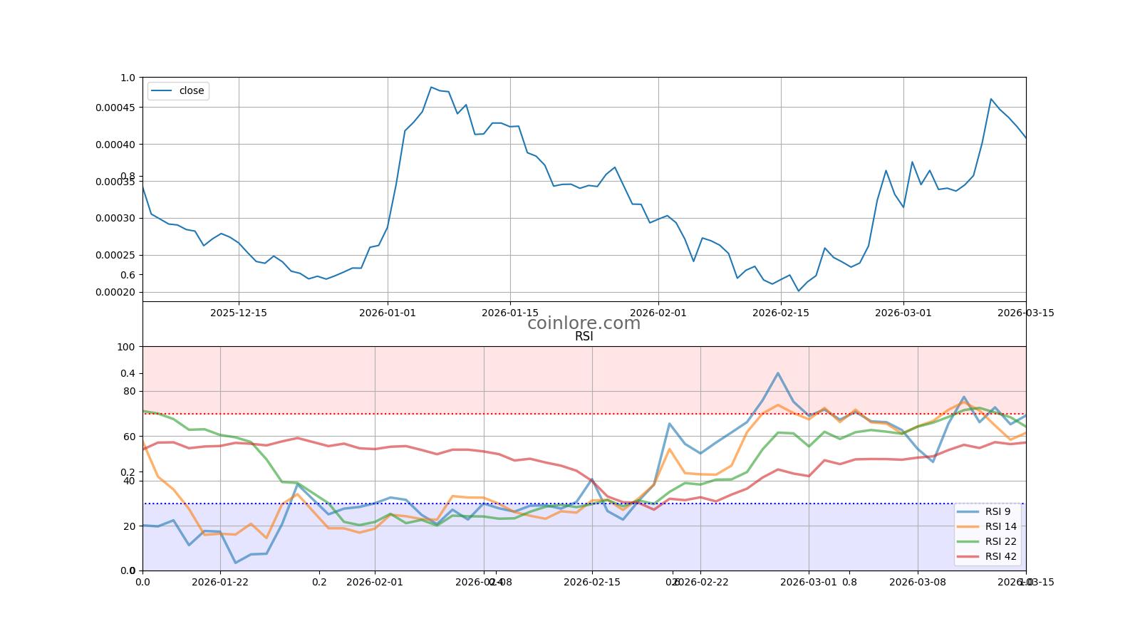 Gold Reserve RSI indicator