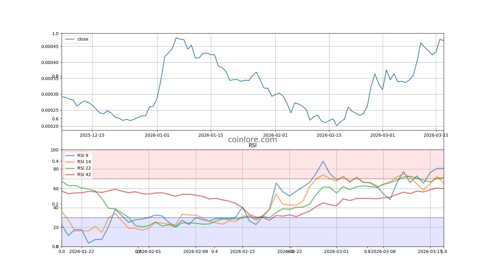 Gold Reserve RSI indicator