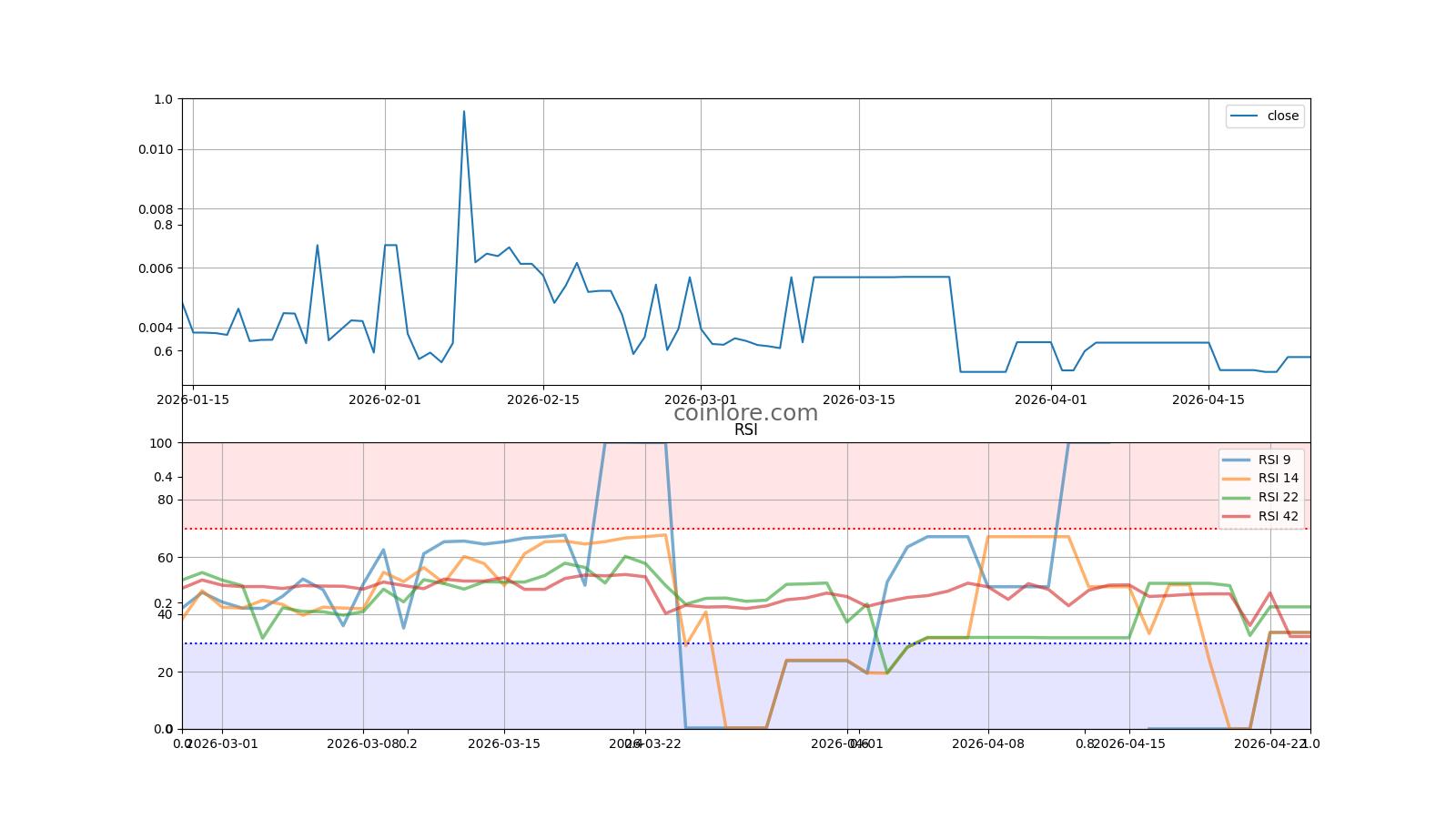 Goldcoin RSI indicator