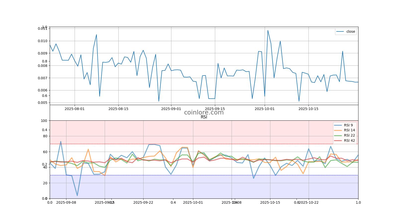GoldCoin RSI indicator