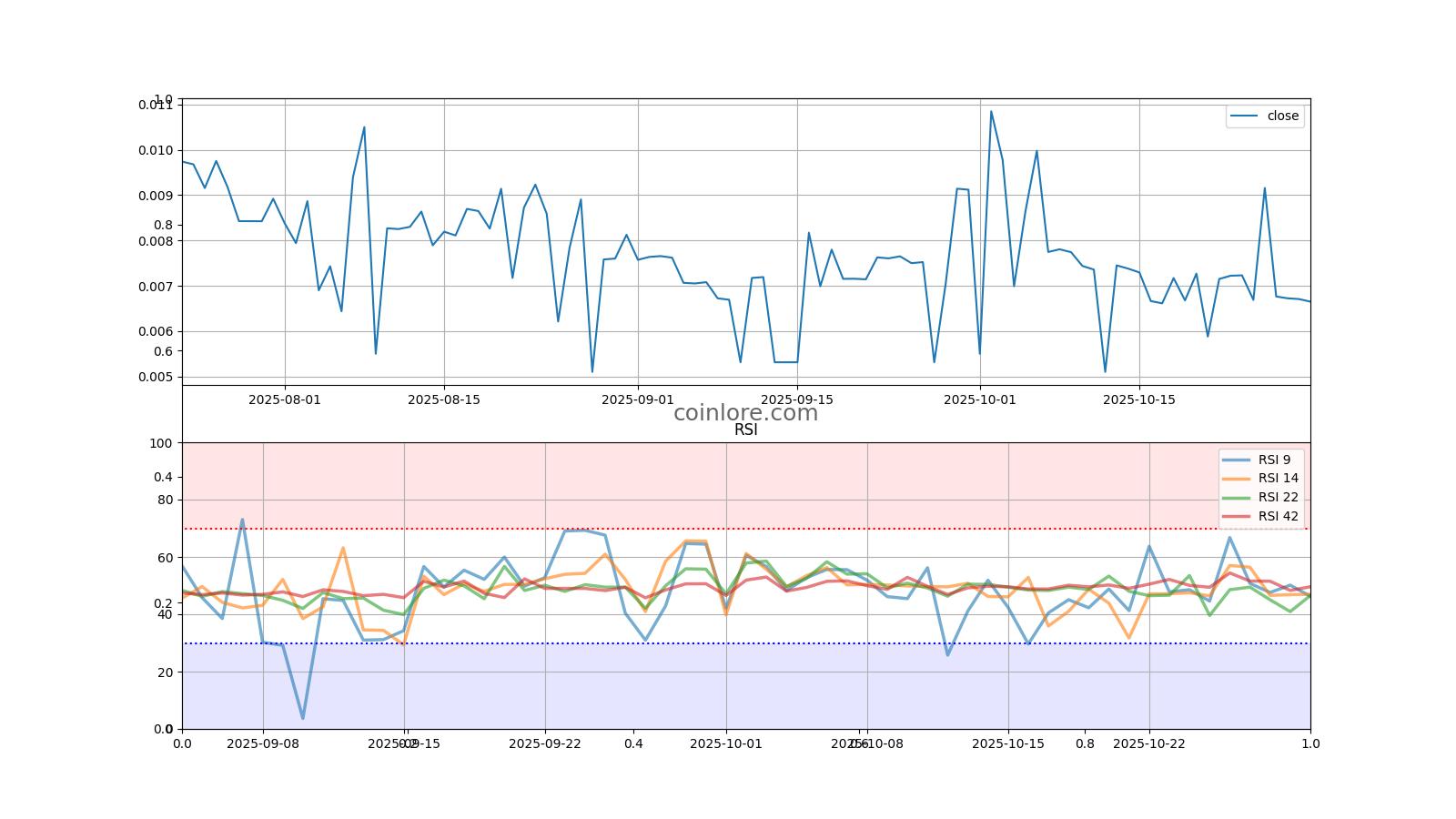 GoldCoin RSI indicator
