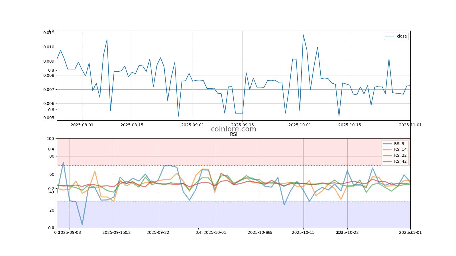 Goldcoin RSI indicator