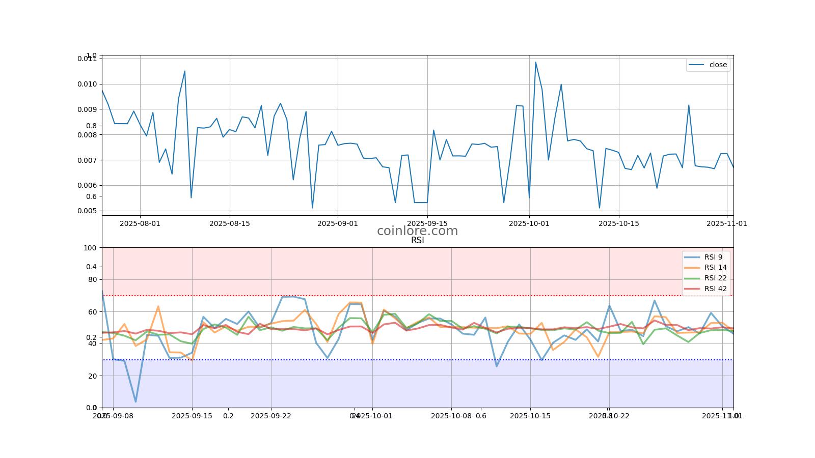Goldcoin RSI indicator