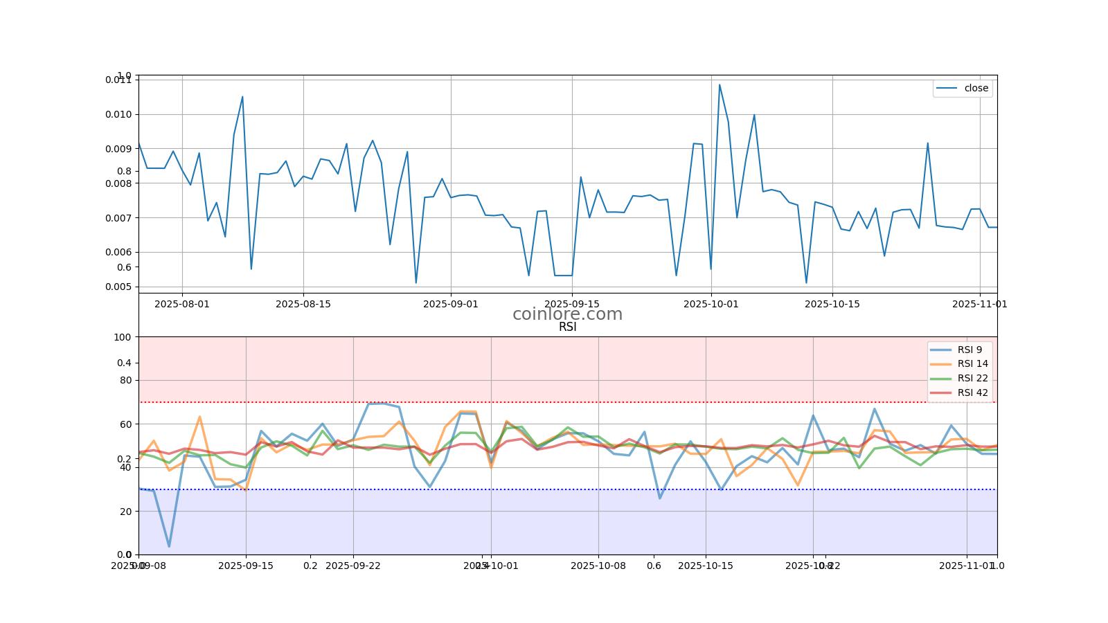 Goldcoin RSI indicator