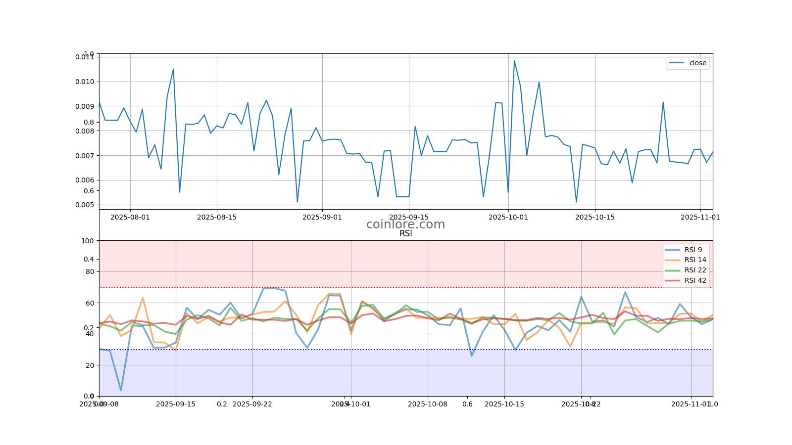 Goldcoin RSI indicator