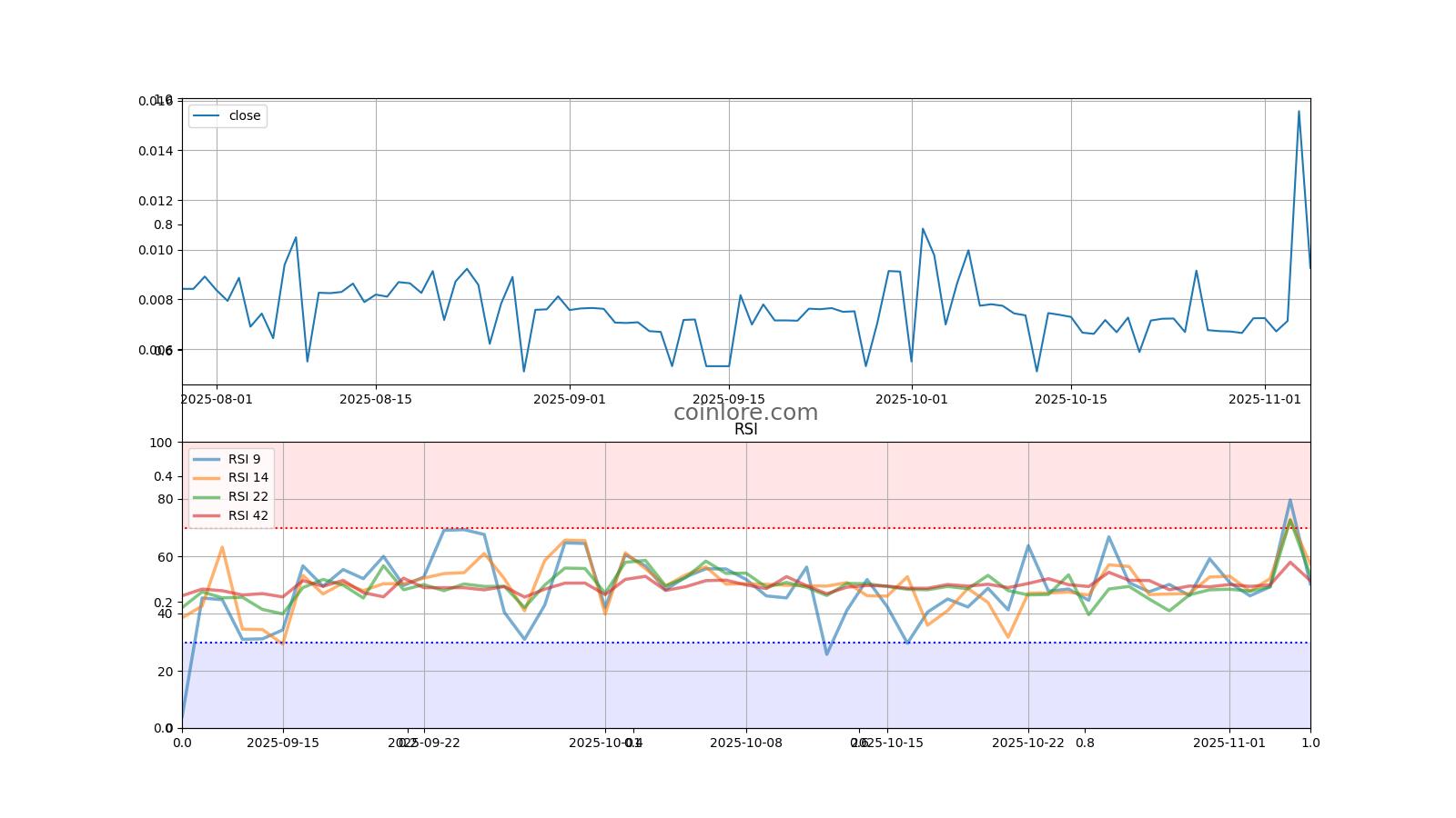 Goldcoin RSI indicator