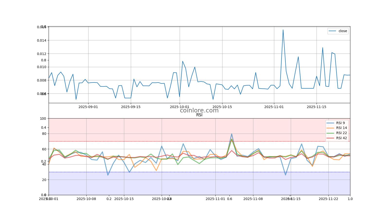 Goldcoin RSI indicator