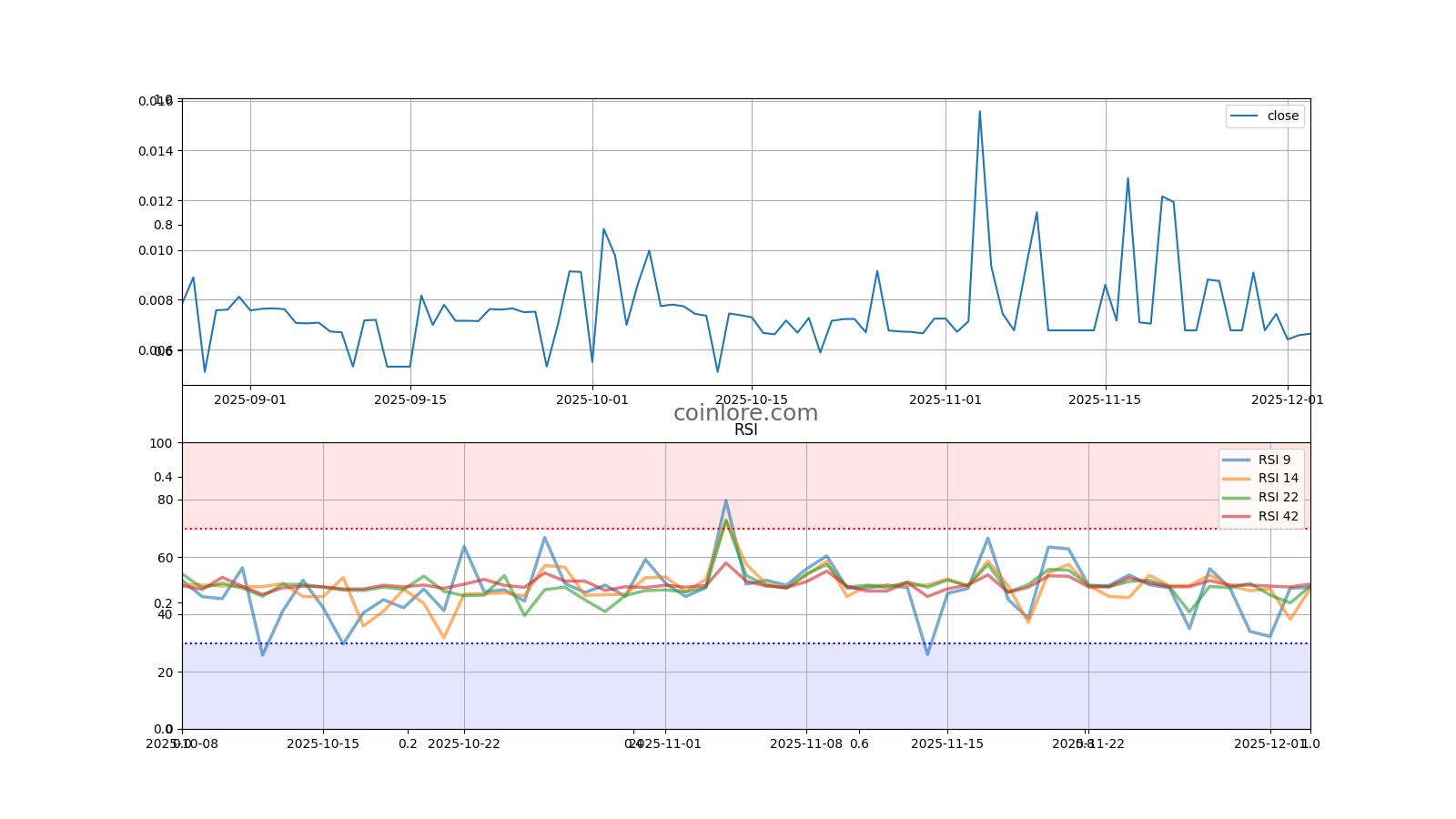 Goldcoin RSI indicator
