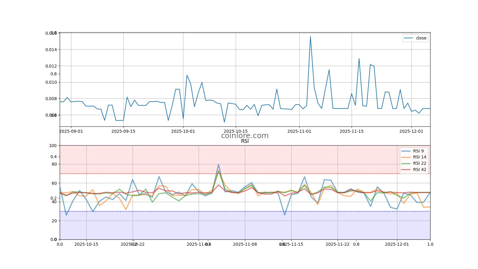 Goldcoin RSI indicator