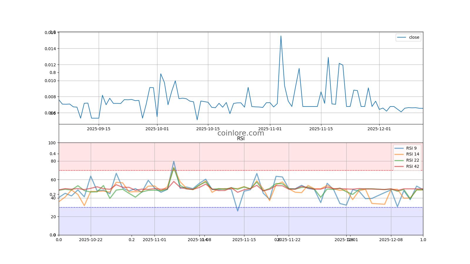 Goldcoin RSI indicator