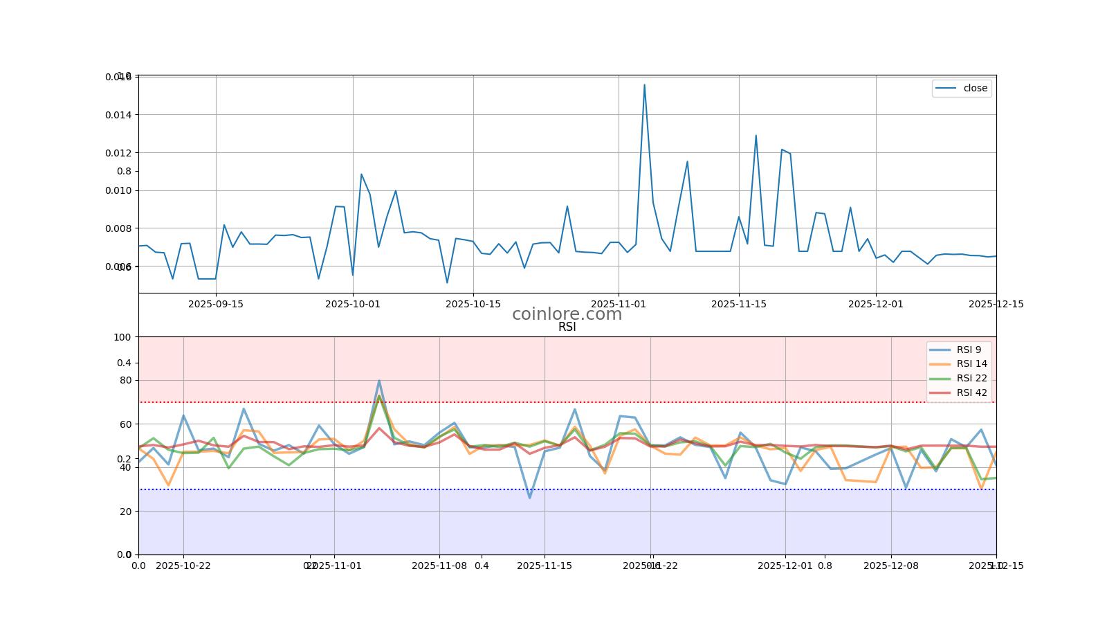 Goldcoin RSI indicator