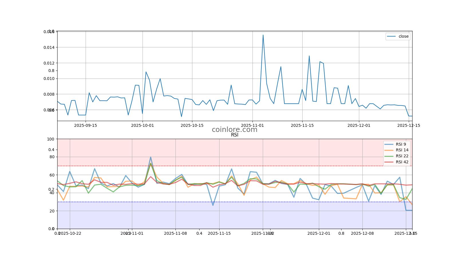 Goldcoin RSI indicator
