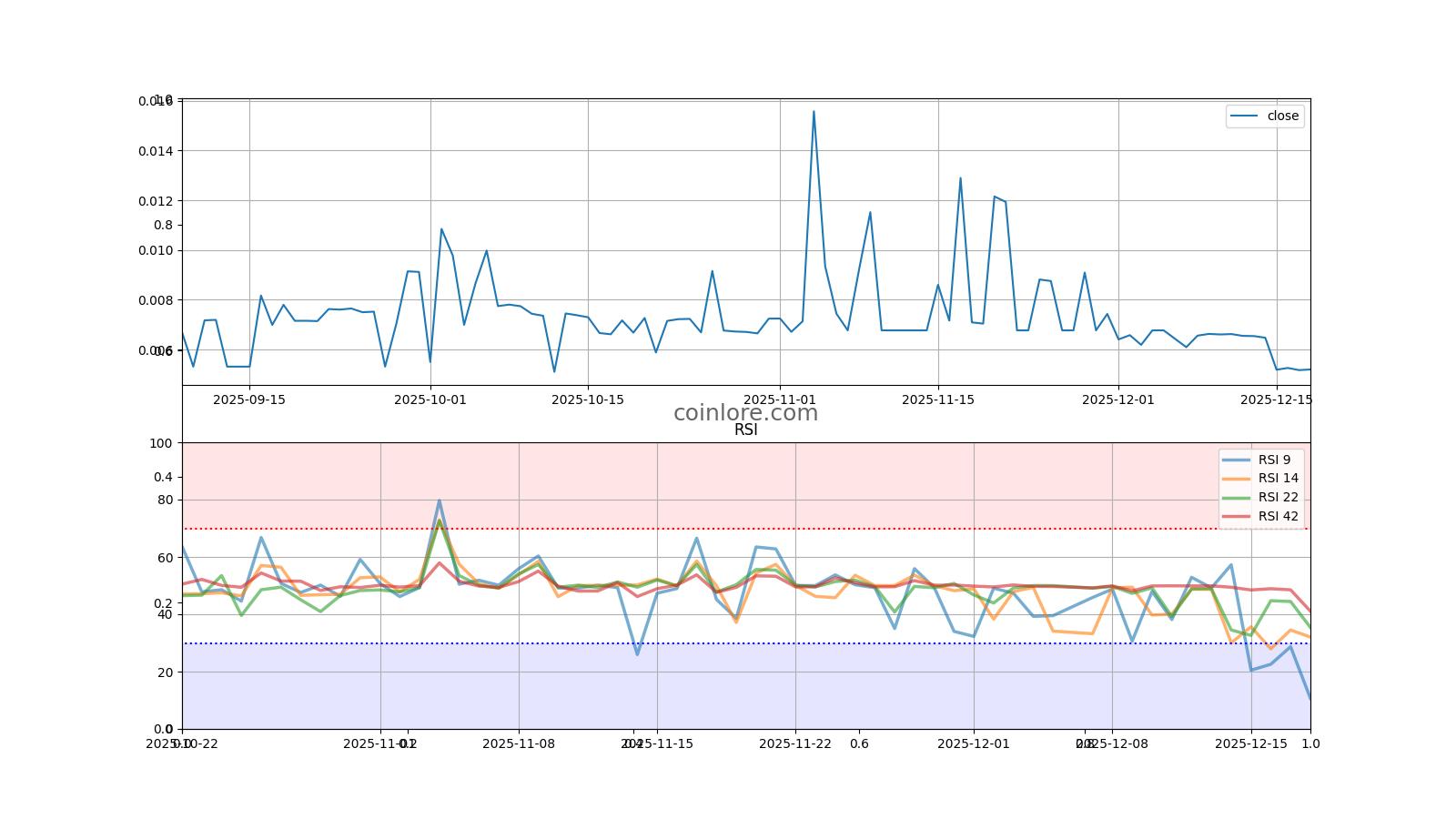 Goldcoin RSI indicator
