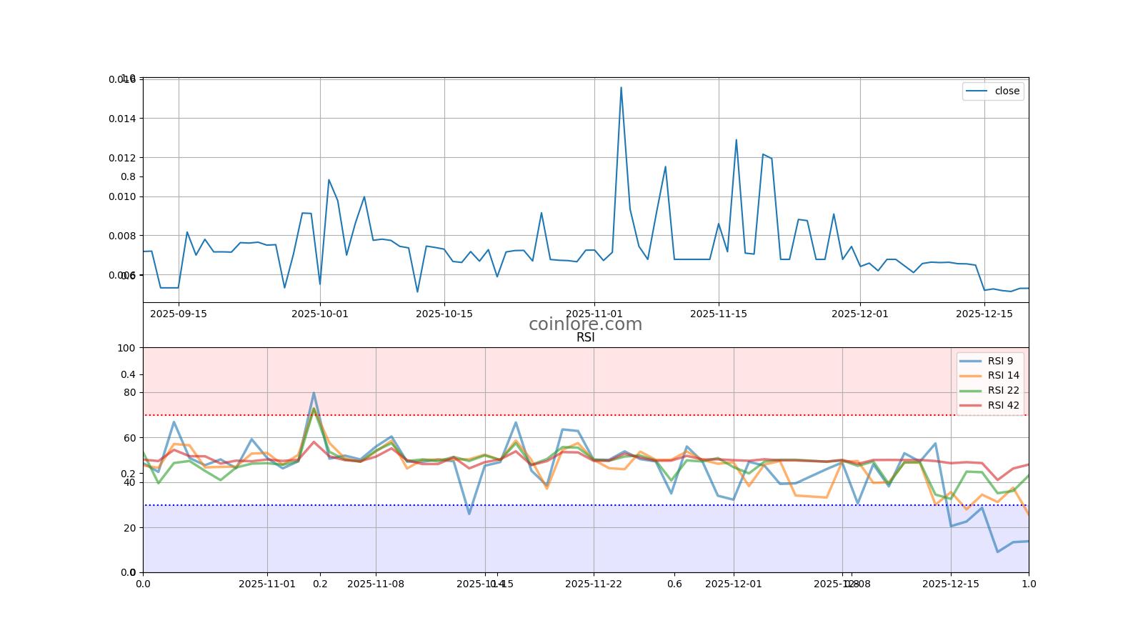 Goldcoin RSI indicator