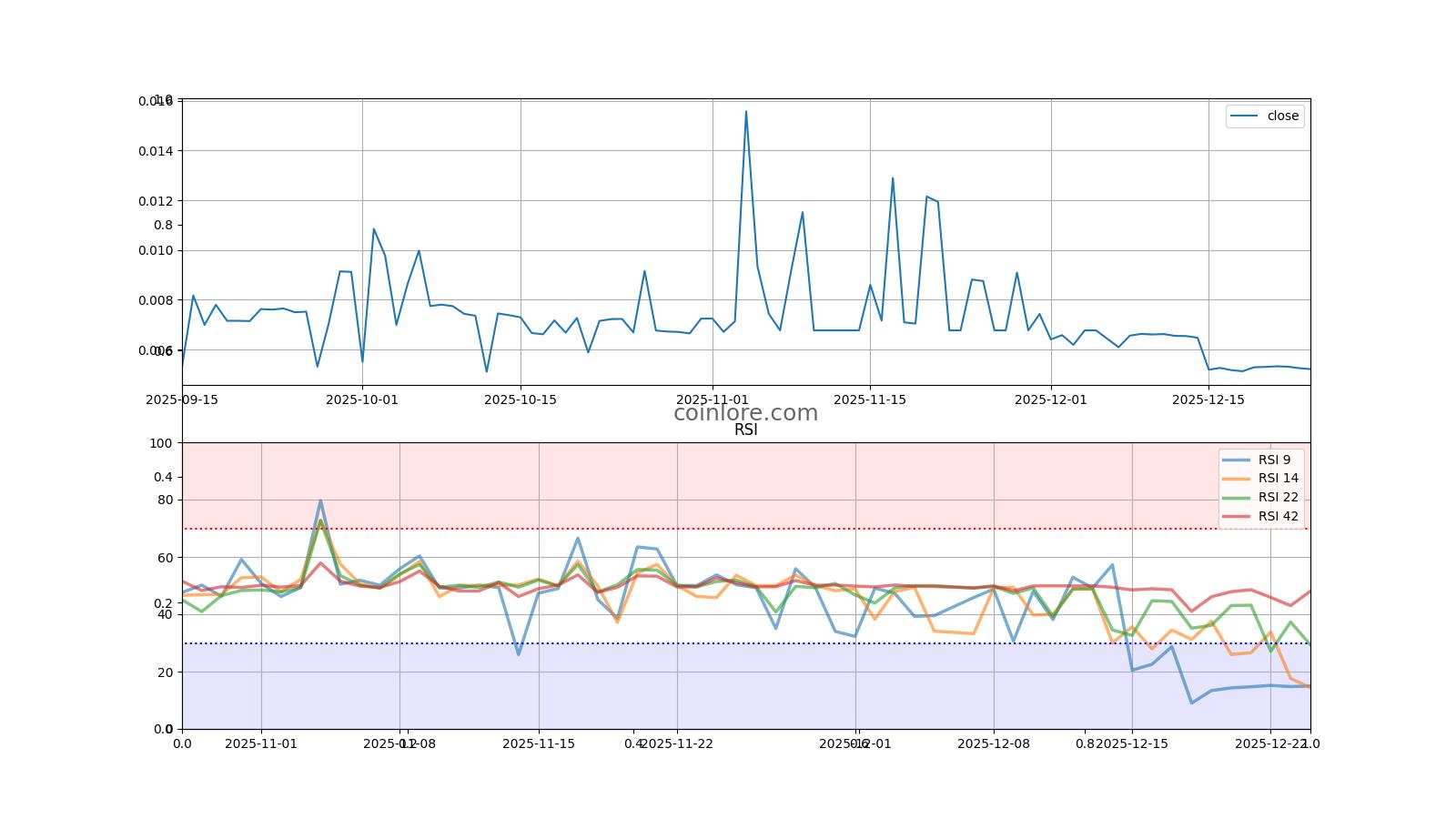 Goldcoin RSI indicator