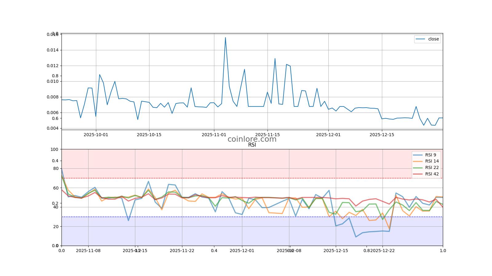 Goldcoin RSI indicator