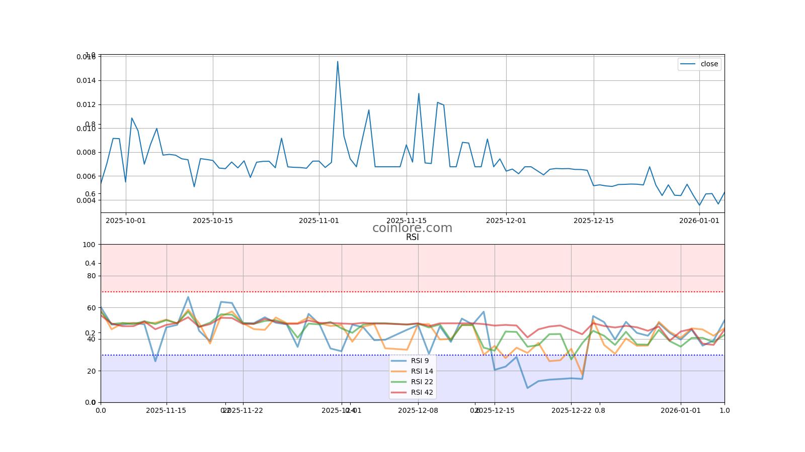 Goldcoin RSI indicator
