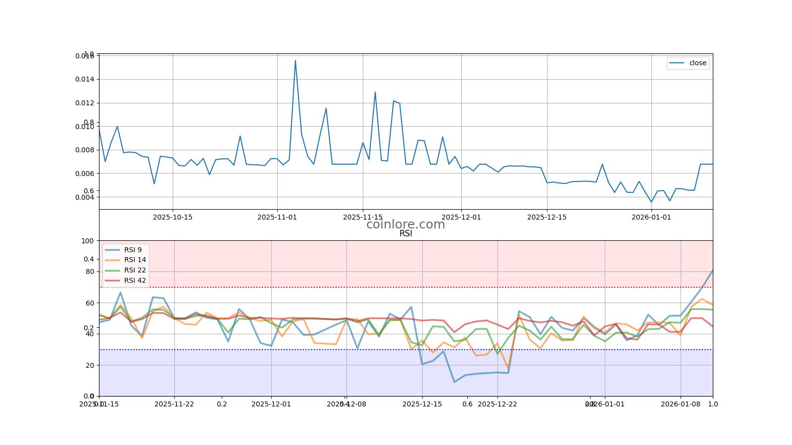 Goldcoin RSI indicator