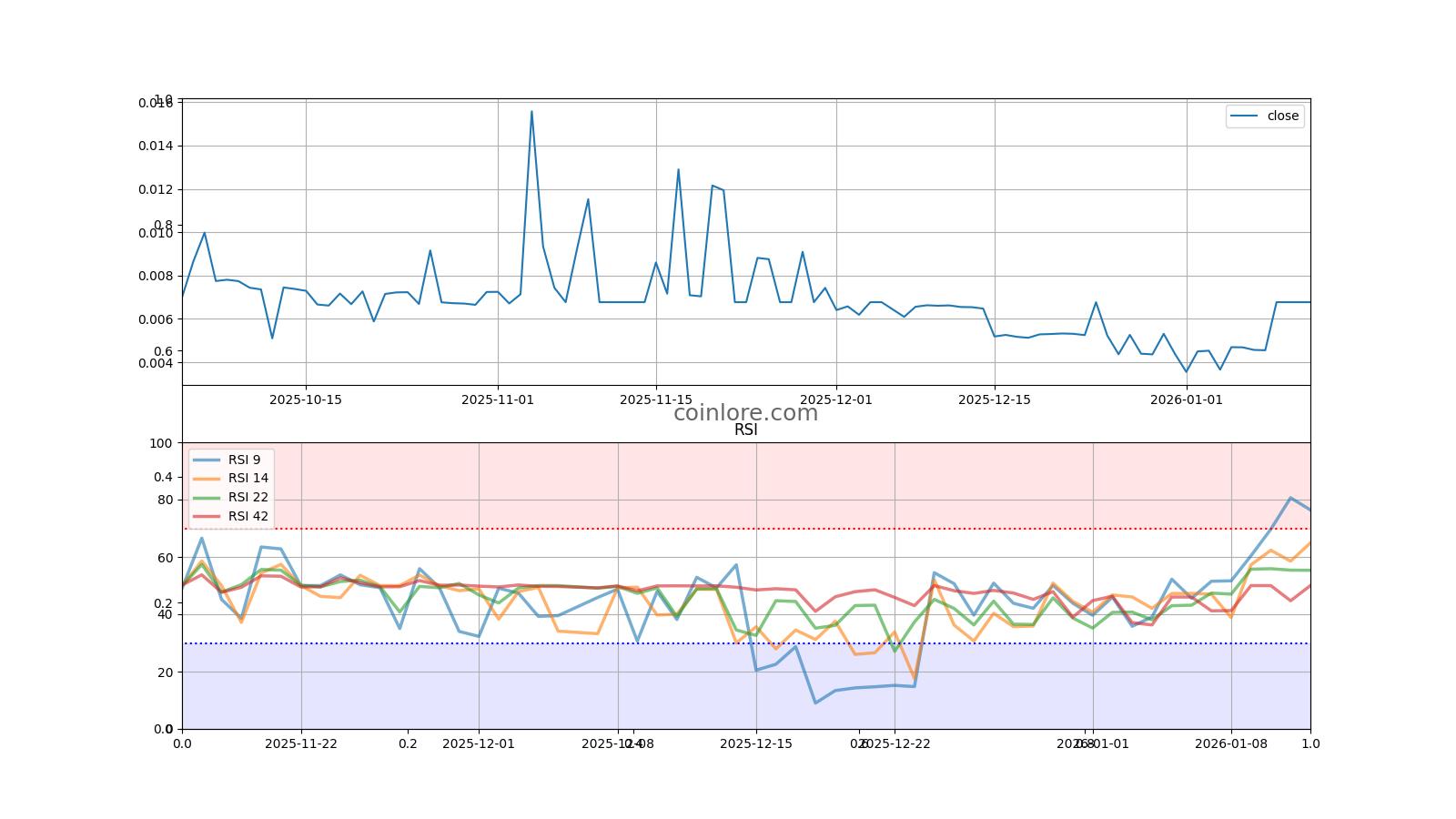 Goldcoin RSI indicator