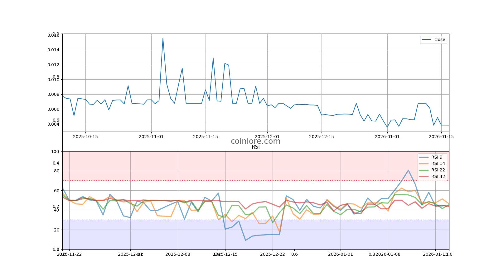 Goldcoin RSI indicator