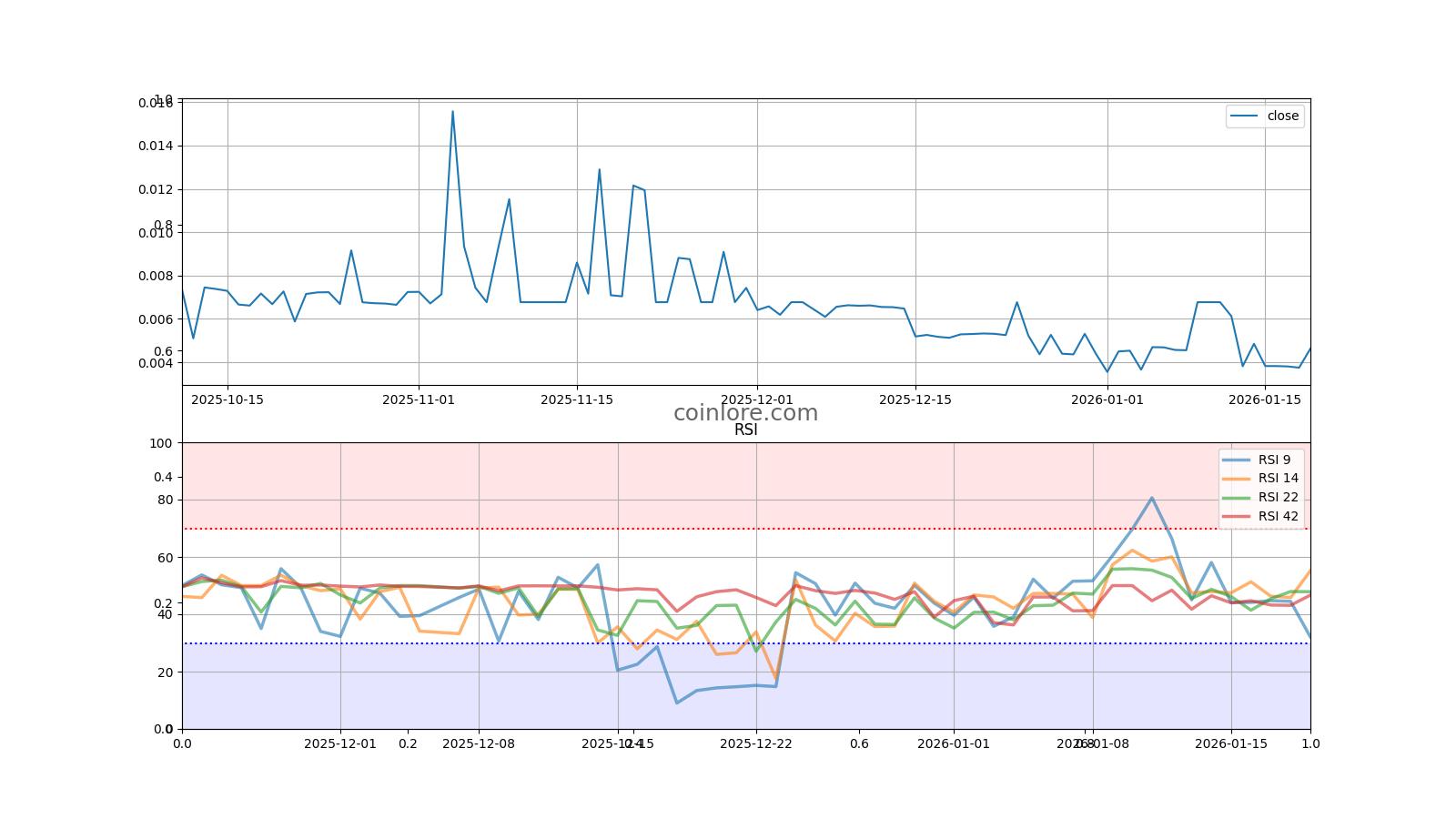 Goldcoin RSI indicator