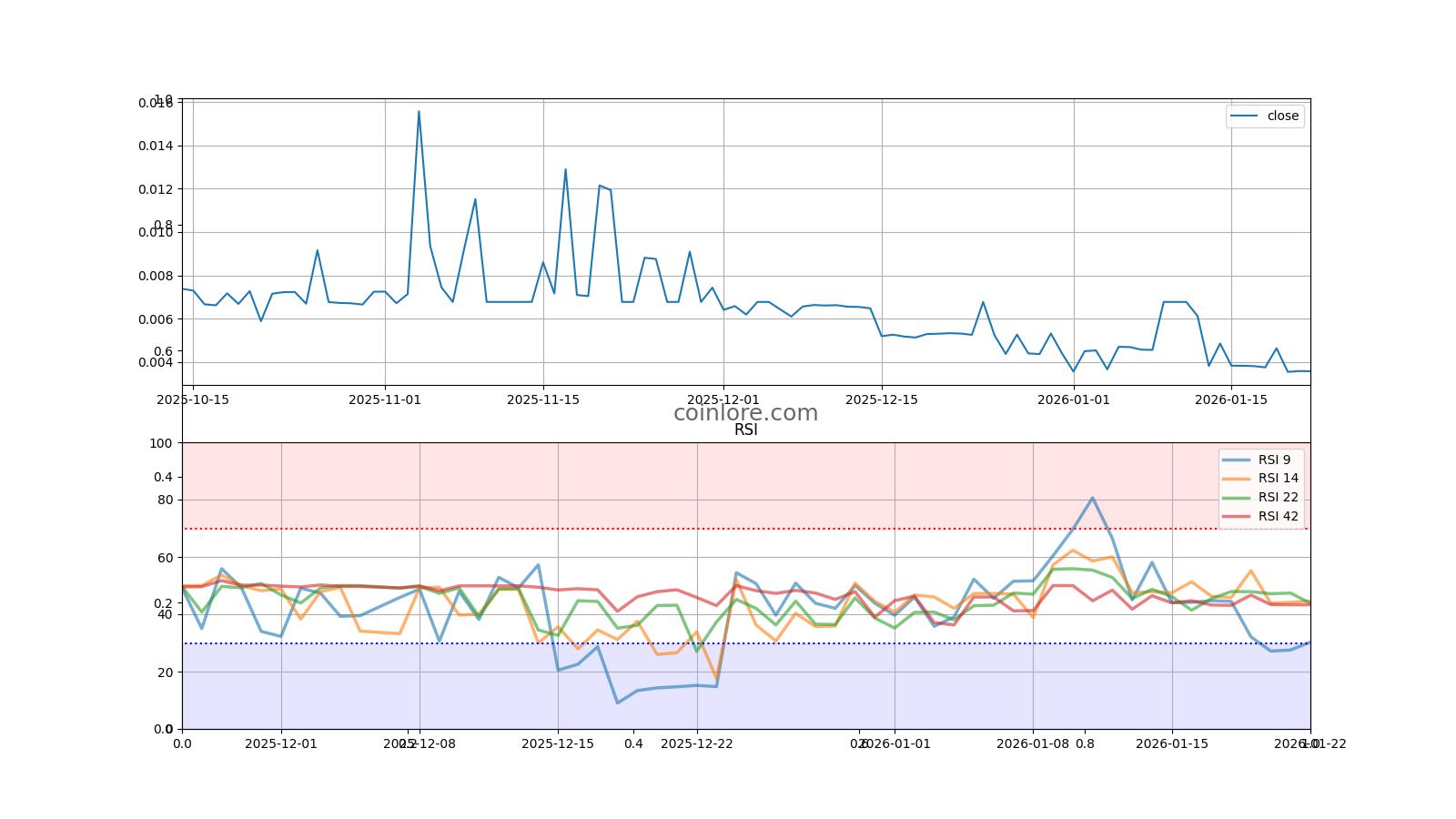 Goldcoin RSI indicator