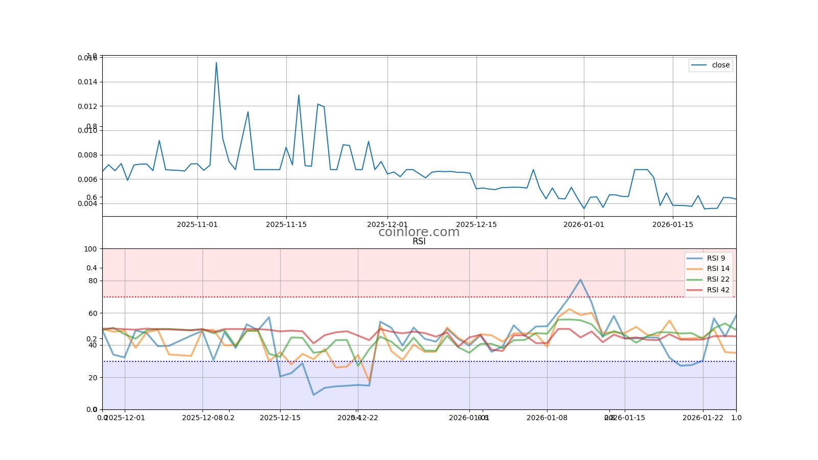 Goldcoin RSI indicator