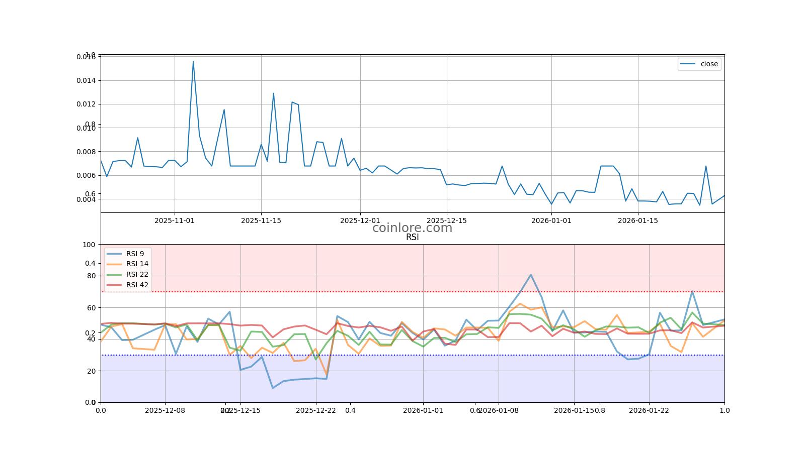 Goldcoin RSI indicator