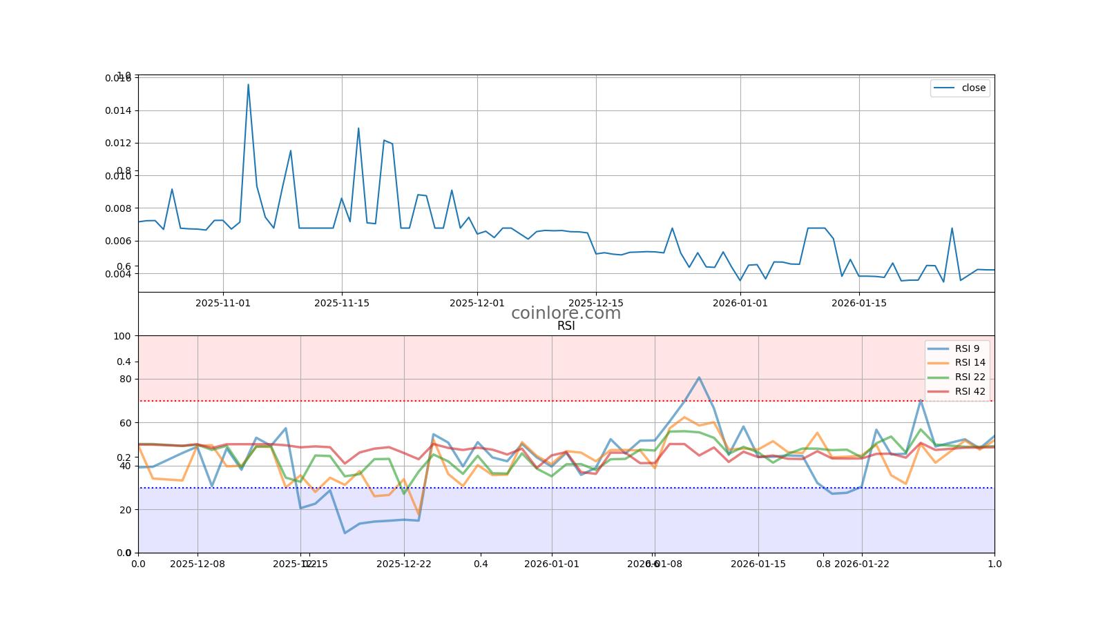 Goldcoin RSI indicator