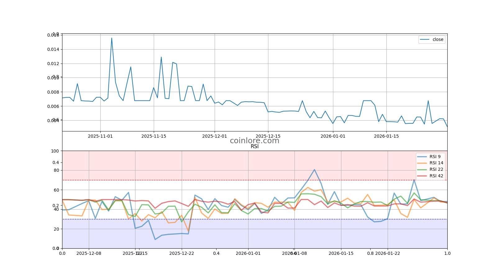 Goldcoin RSI indicator