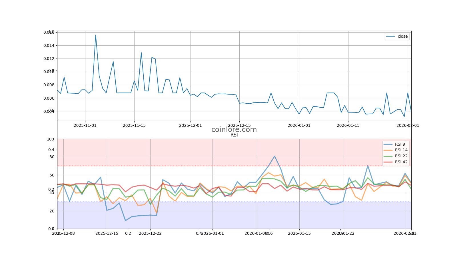 Goldcoin RSI indicator