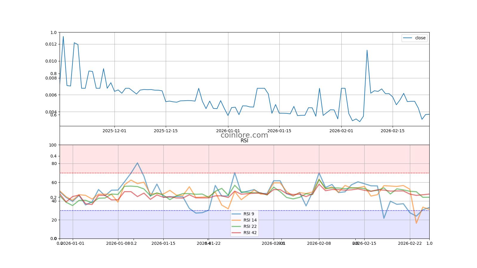 Goldcoin RSI indicator