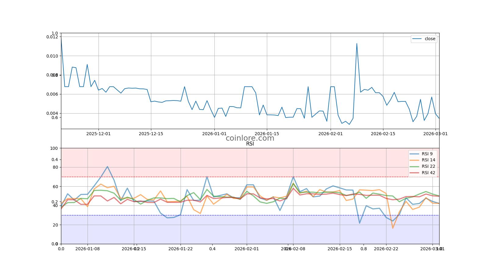 Goldcoin RSI indicator