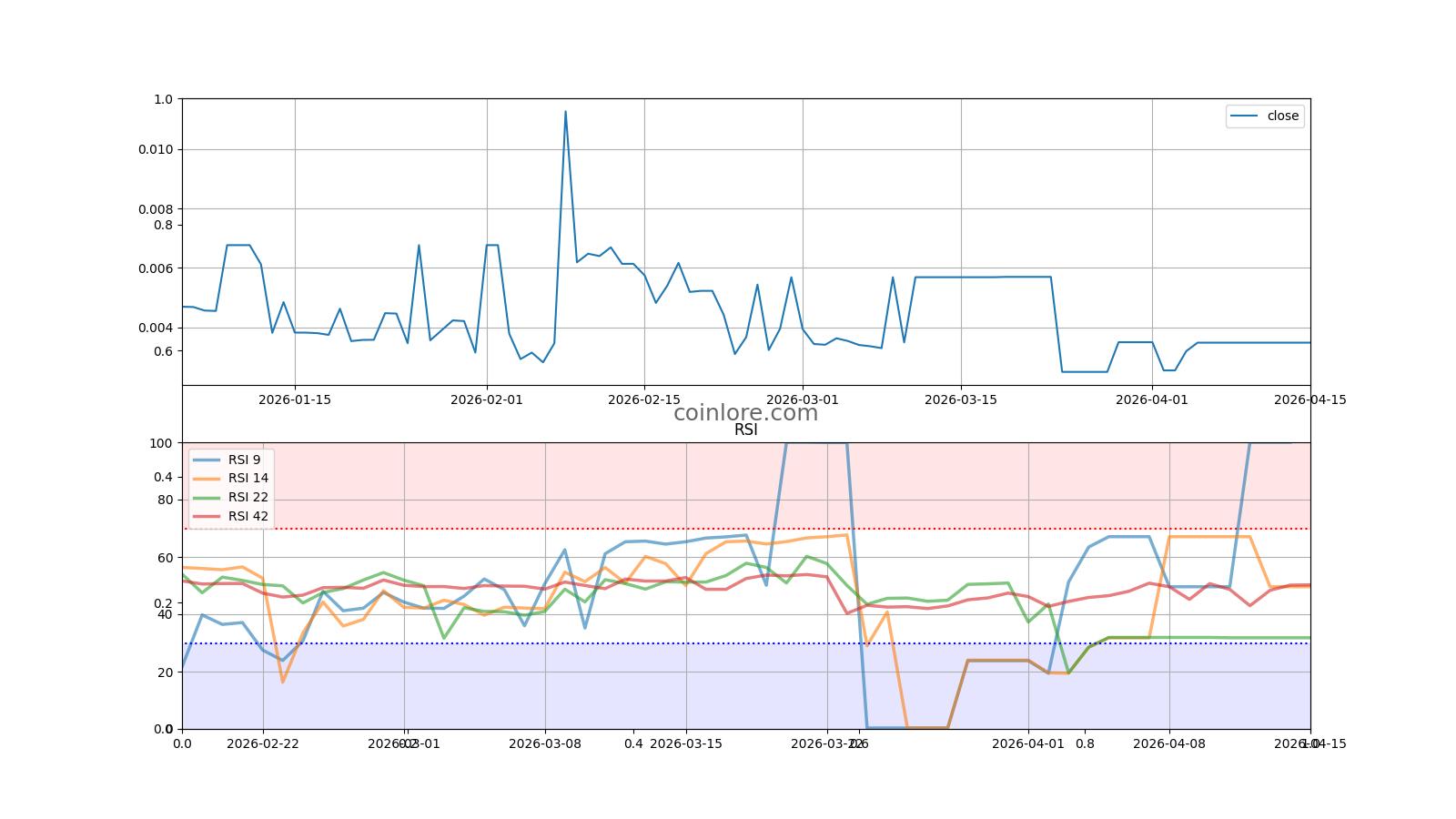 Goldcoin RSI indicator