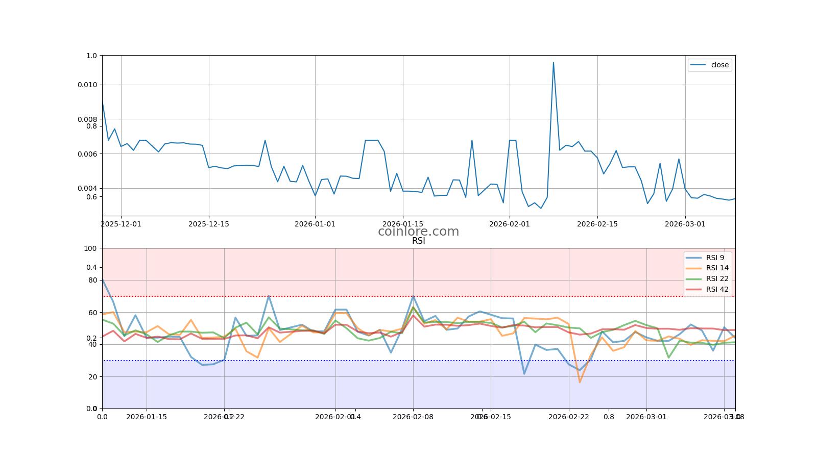 Goldcoin RSI indicator