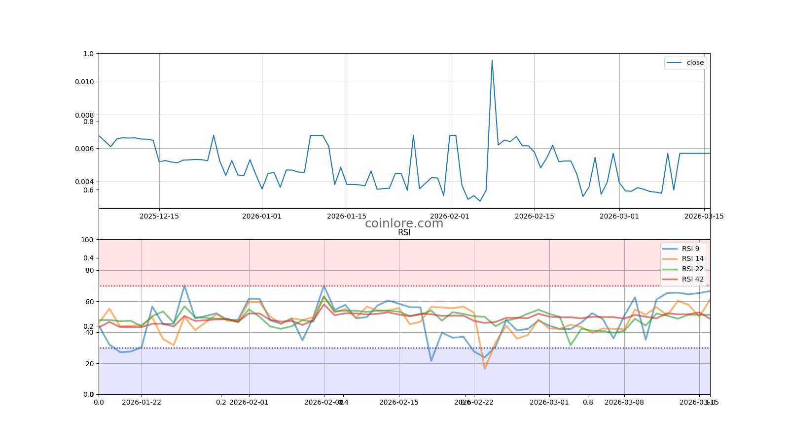 Goldcoin RSI indicator
