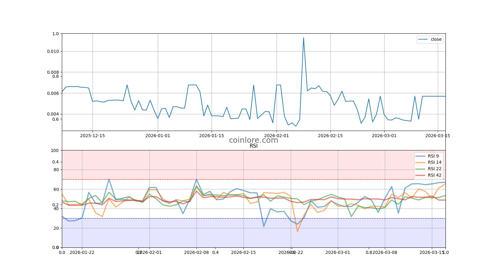 Goldcoin RSI indicator