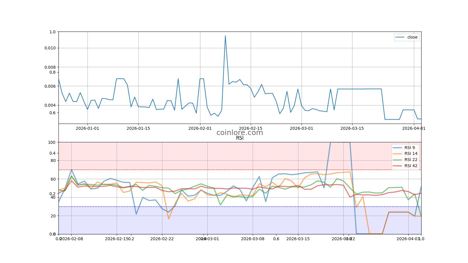 Goldcoin RSI indicator